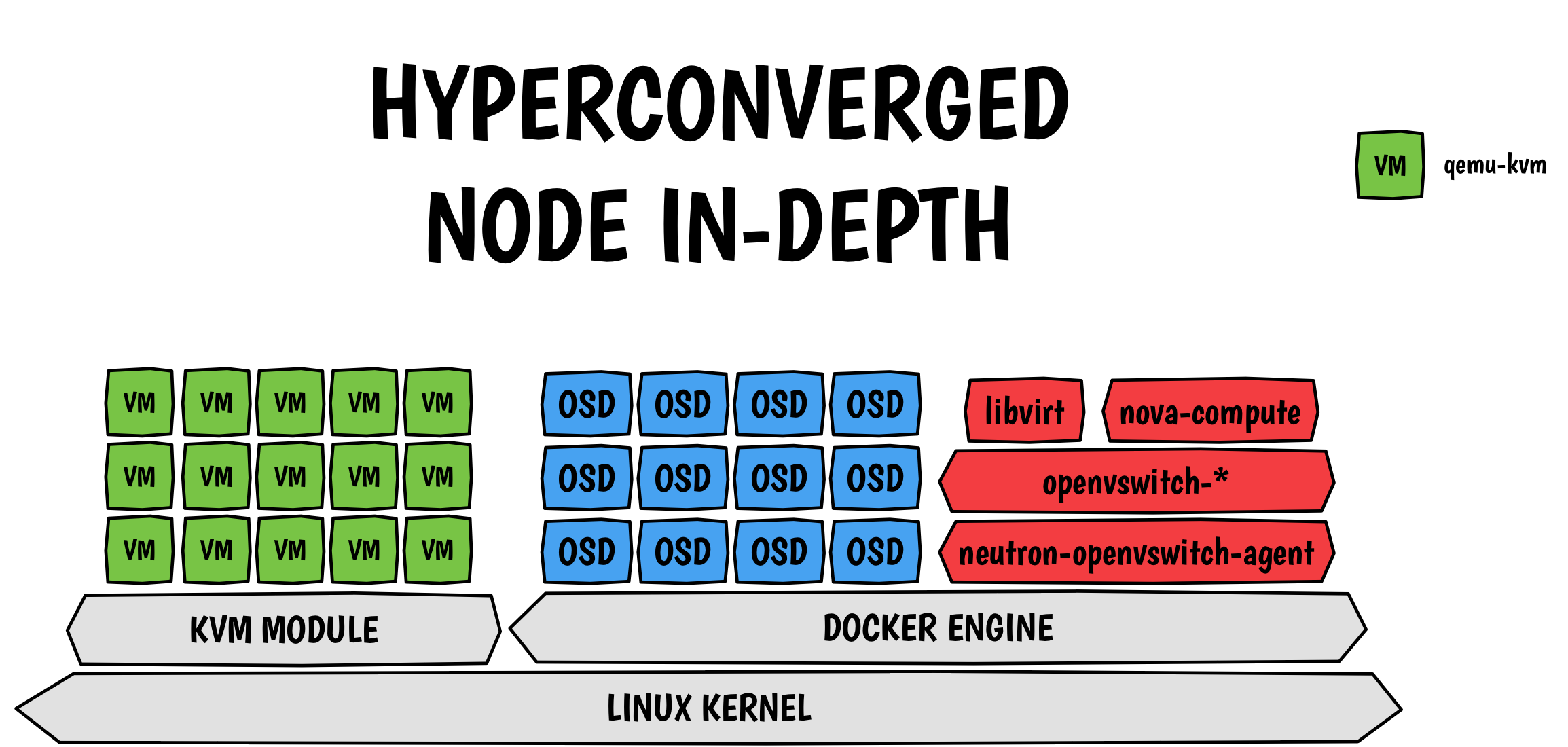 Quick dive into hyperconverged architecture with OpenStack and Ceph ...