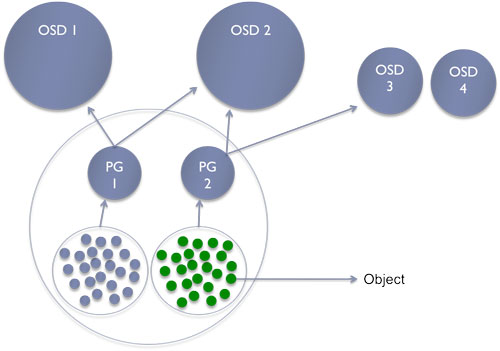 Ceph: placement groups | Sébastien Han